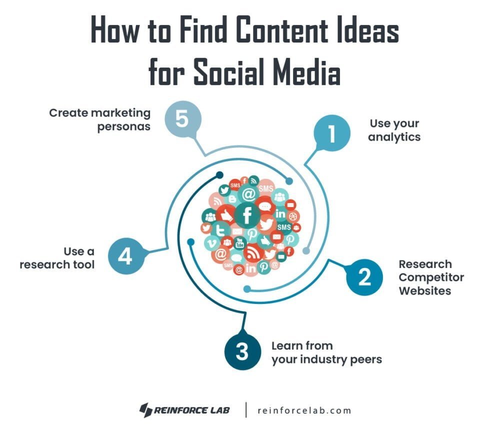 40 Content Marketing Ideas for Social Media 2025 | Reinforce Lab
