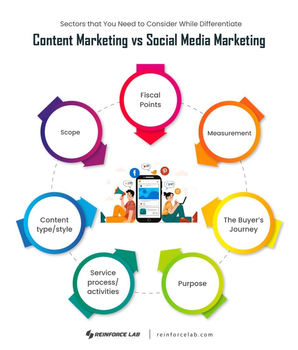 Content Vs Social Media Marketing Which Is Best Reinforce Lab