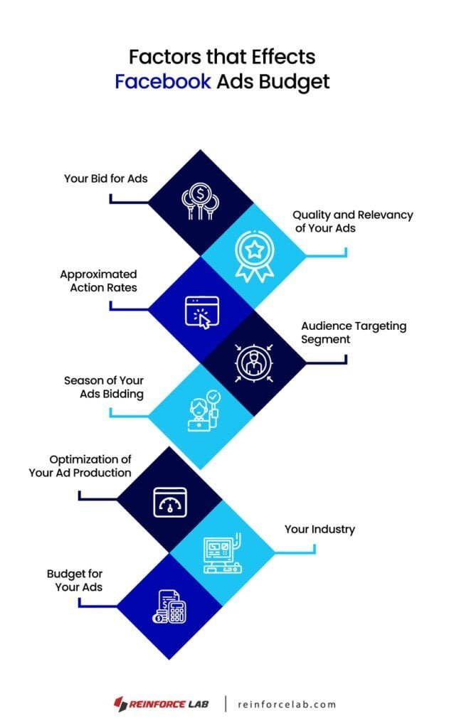How Much Does Facebook Advertising Cost 2025? | Reinforce Lab