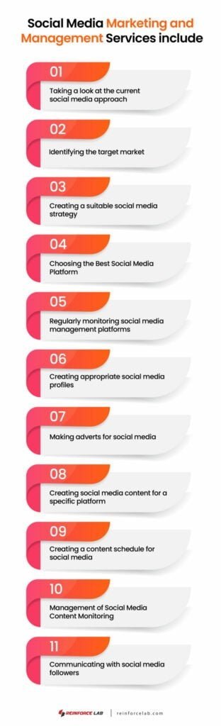 A Complete Guide to Social Media Management 2025 | Reinforce Lab